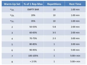 How To Warm-Up For That One-Rep Max Attempt - GPS Human Performance